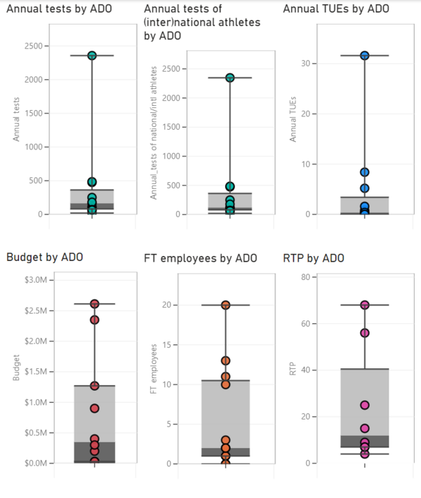 ADO Benchmarking | World Anti Doping Agency