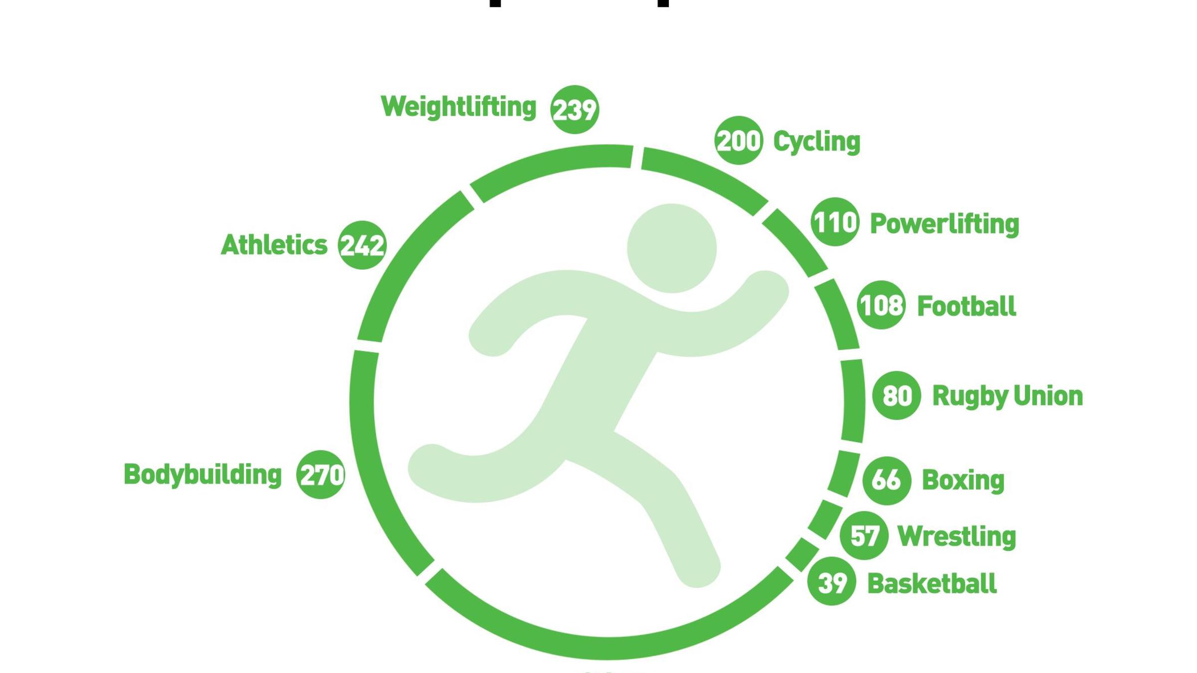 WADA Publishes 2015 Anti-Doping Rule Violations Report | World Anti ...