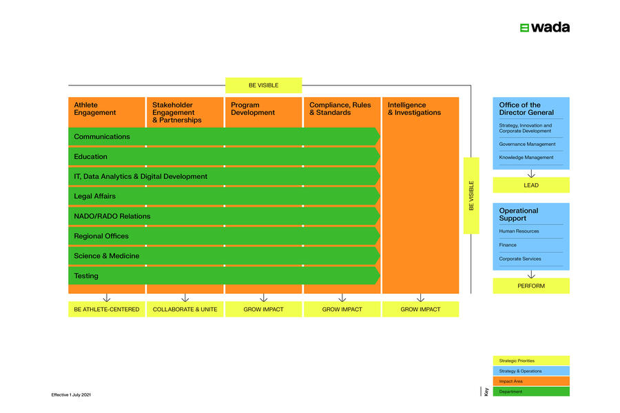 Strategic Plan | World Anti Doping Agency