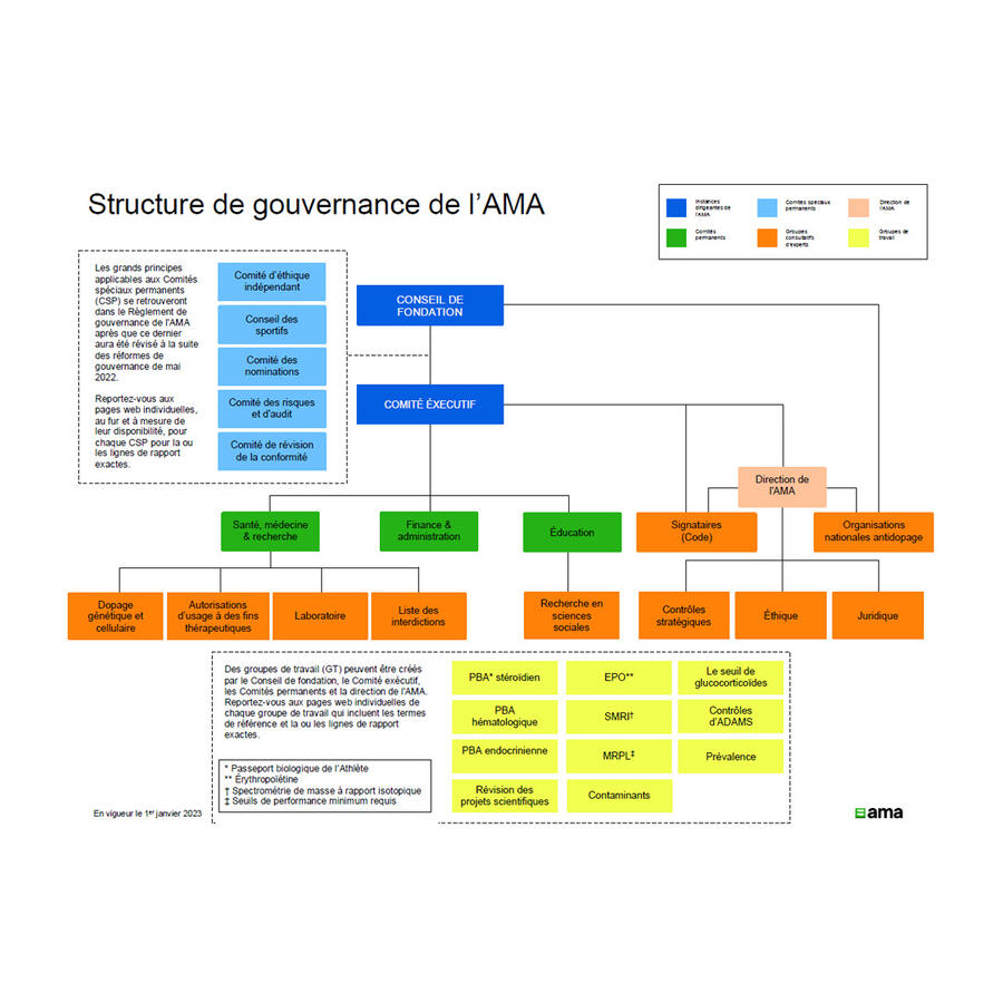 Gouvernance | Agence mondiale antidopage