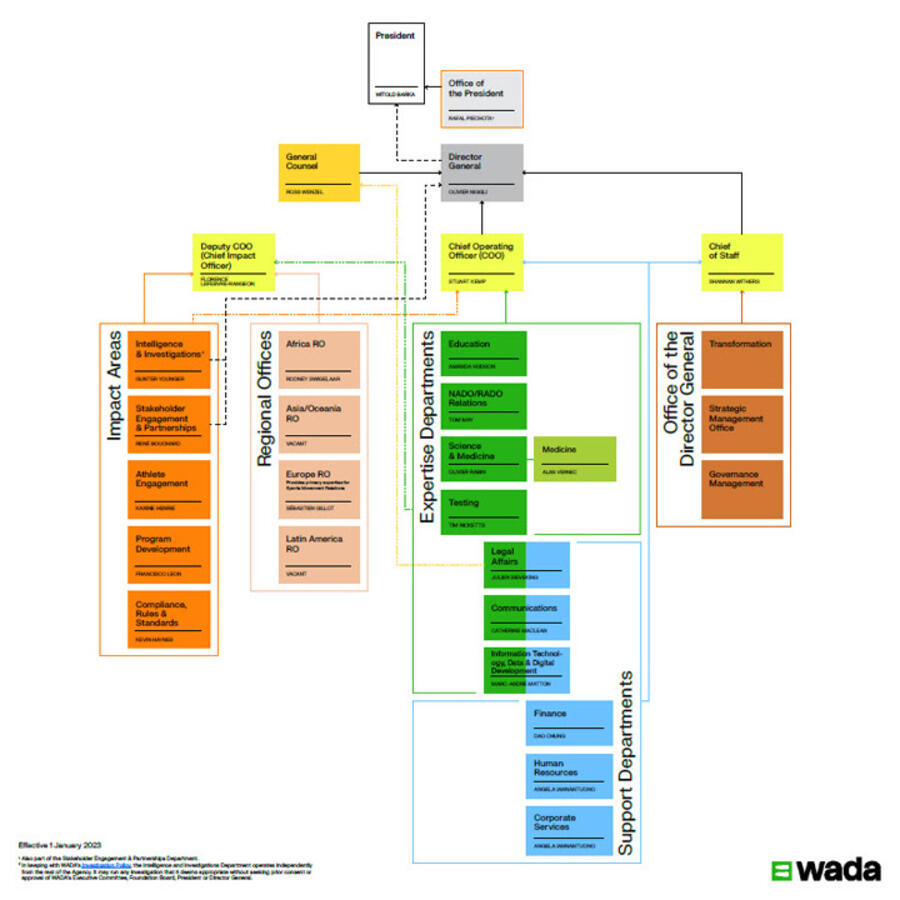 Management Team | World Anti Doping Agency