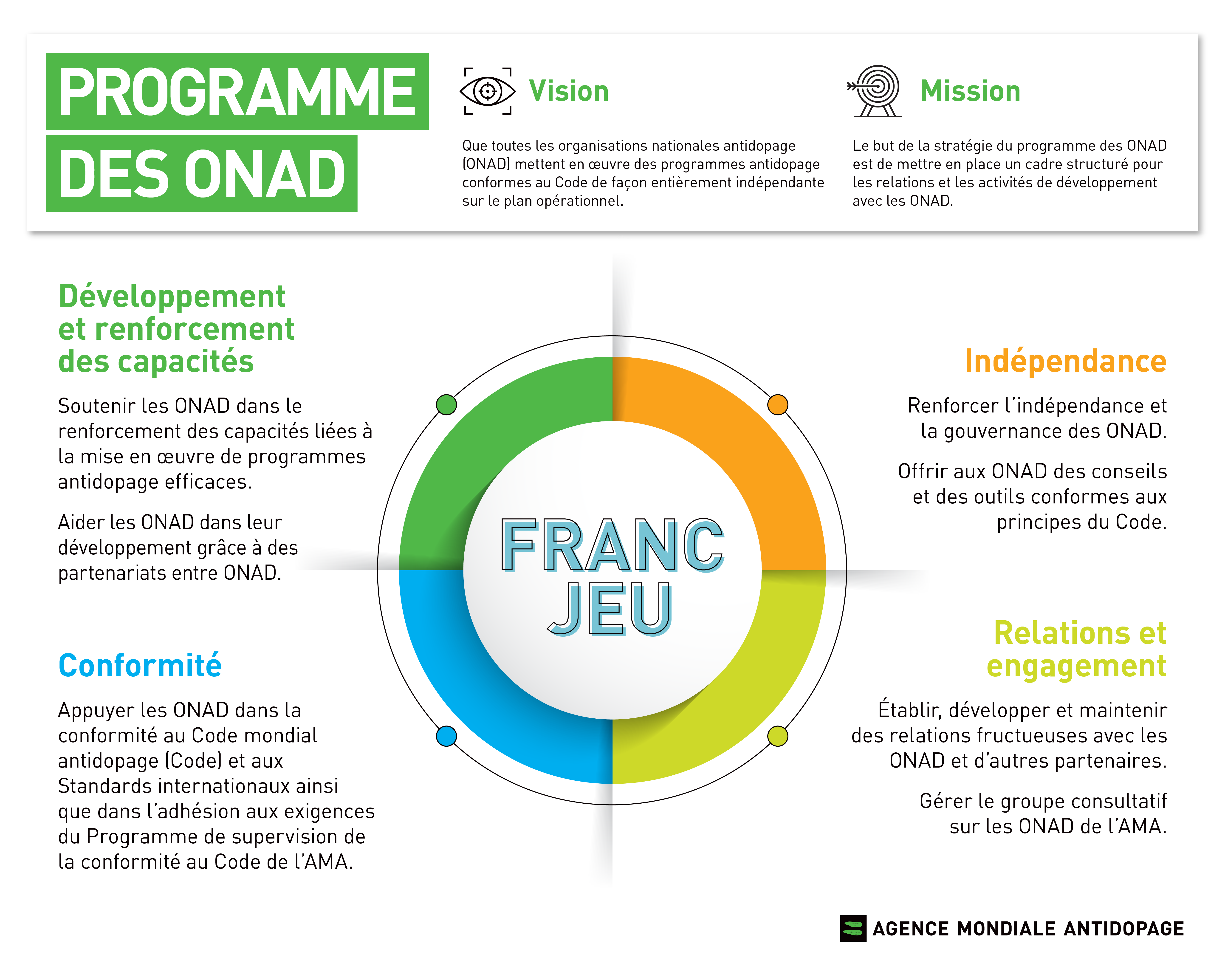 Programme des ONAD | Agence mondiale antidopage
